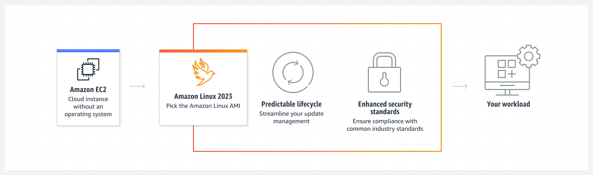 AWS Introduces Amazon Linux 2023 Runtime for Lambda - Mobile Monitoring ... AWS Introduces Amazon Linux 2023 Runtime for Lambda - Mobile Monitoring ...